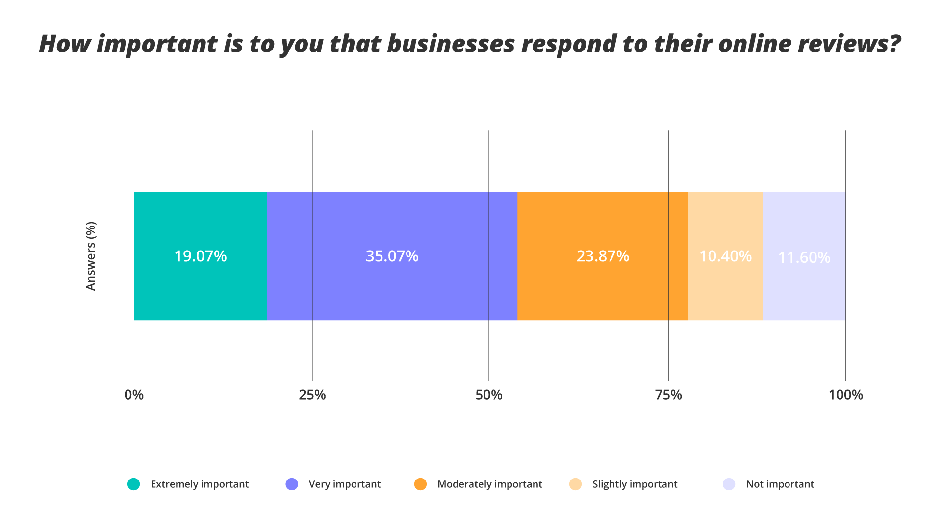 Online review survey 2024 [statistics every marketer should know ...