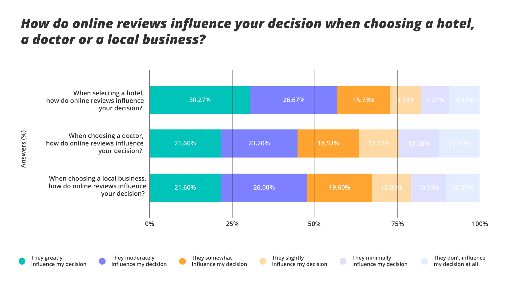 Online review survey 2024 [statistics every marketer should know ...